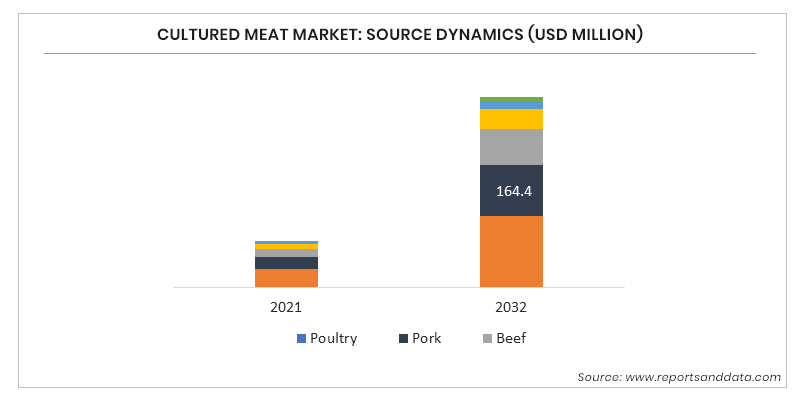 Cultured Meat Market Size, Share | Growth & Analysis 2032