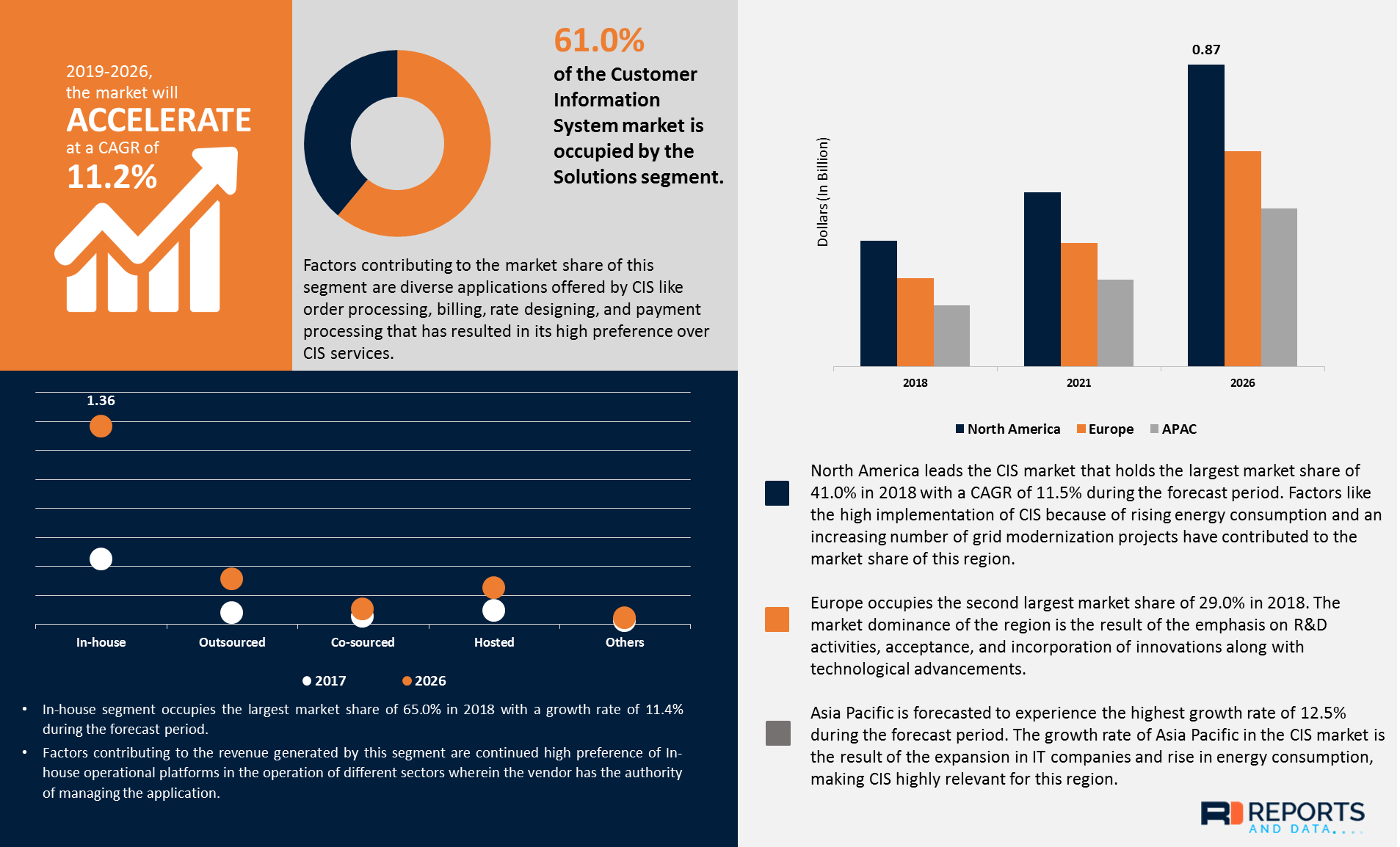 Customer Information System (CIS) Market Size - Industry Report, 2026
