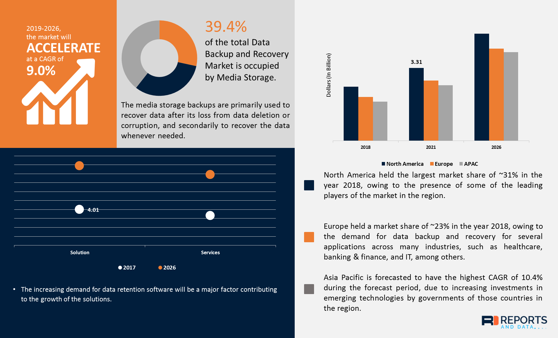 Data Backup and Recovery Market Size | Industry Analysis, 2020-2028