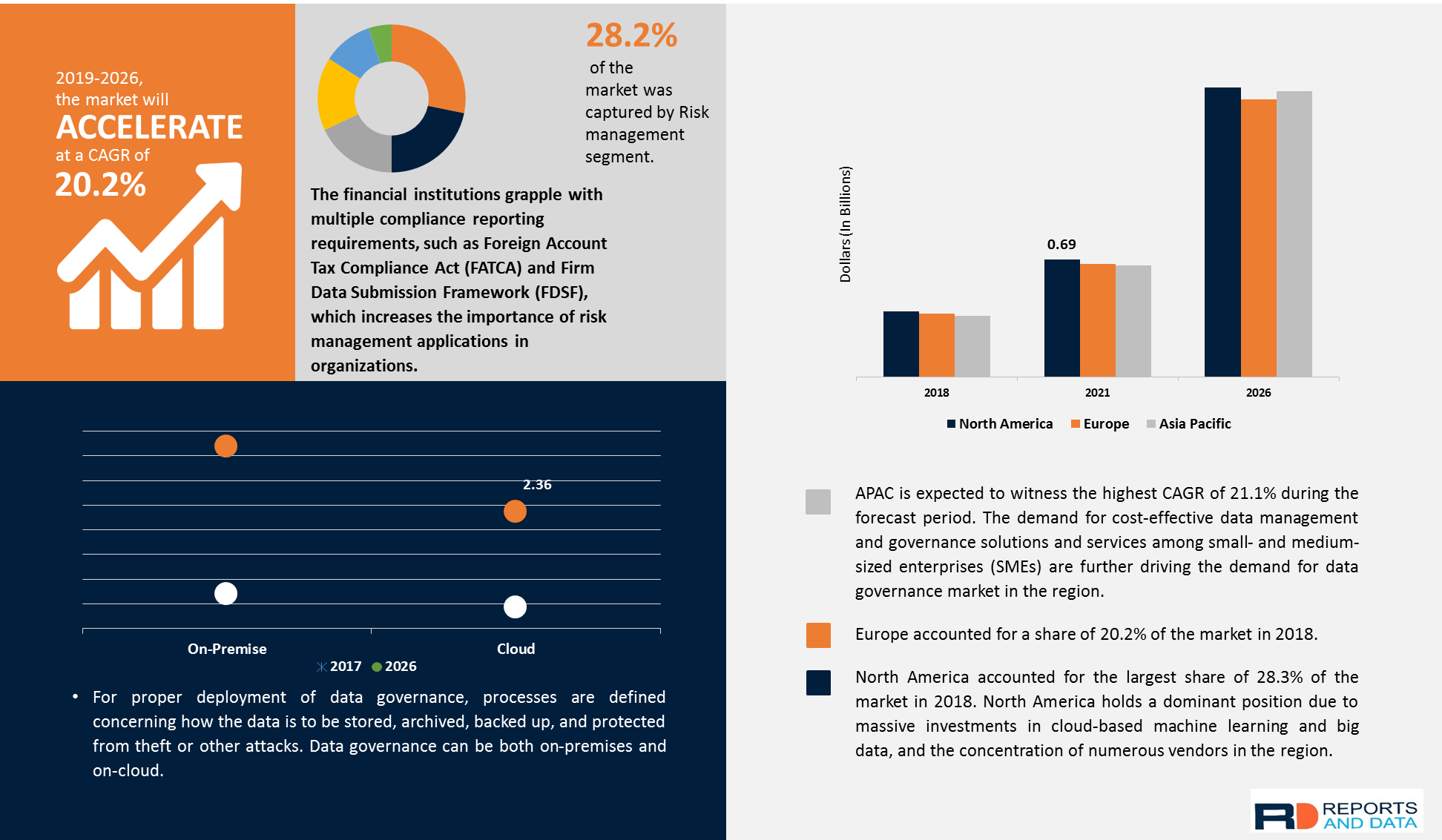 Data Governance Market Size, Share | Growth & Demand by 2026
