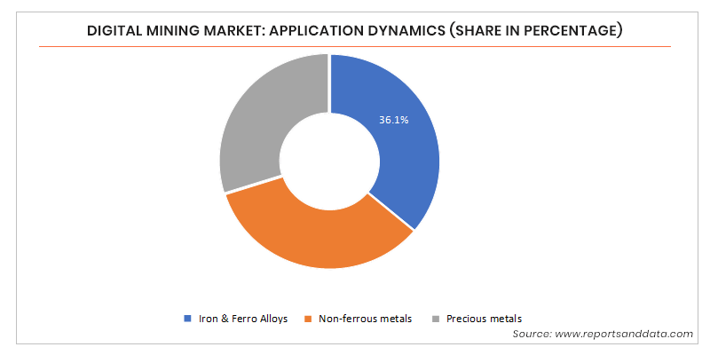 Digital Mining Market | Share, Growth & Size, 2020-2027