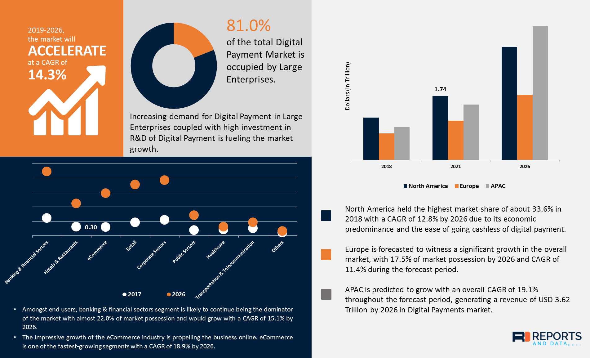 Digital Payments Market Share & Analysis, [2020-2027]