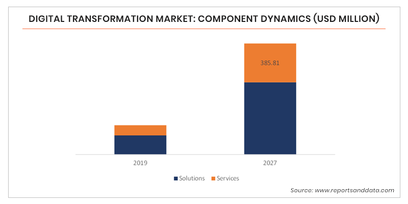 COVID 19 Impact Analysis of Digital Transformation Market, 2020-2027