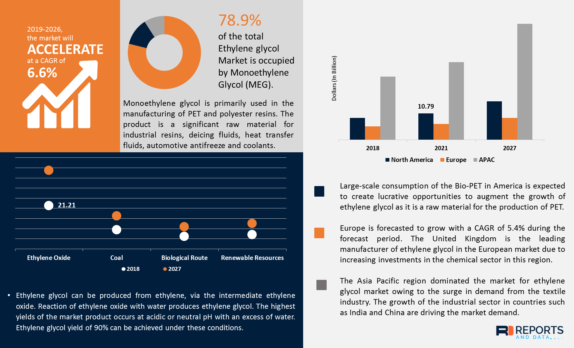 Ethylene Glycol Market | Industry Analysis, 2019-2027