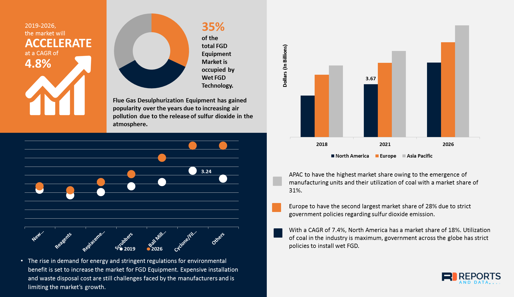 Flue Gas Desulphurization (FGD) Market | Growth & Analysis
