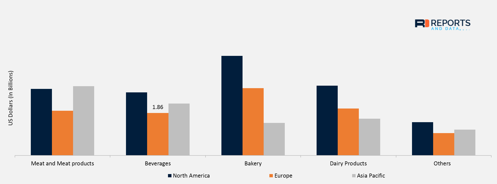 Food Ingredients Market Size, Growth | Trends | Industry Overview-2026