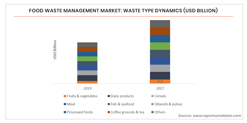 Industry Size | Food Waste Management Market - 2020 to 2027