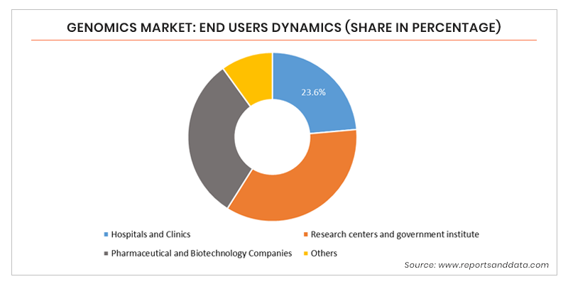 Genomics Market Size | Growth & Forecast, 2020-2027