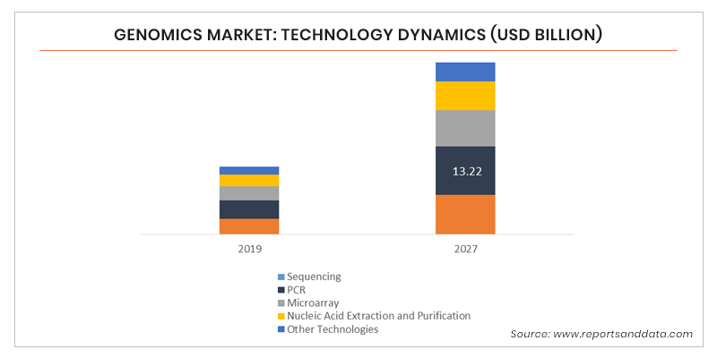 Genomics Market Size | Growth & Forecast, 2020-2027