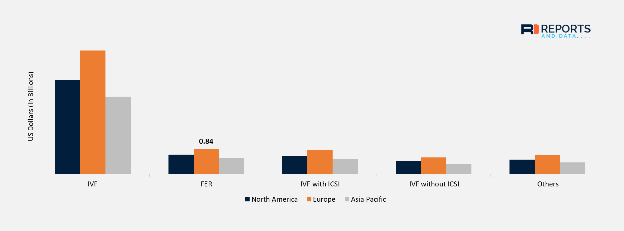 Assisted Reproductive Technology Market Size & Trends, 2019-2026