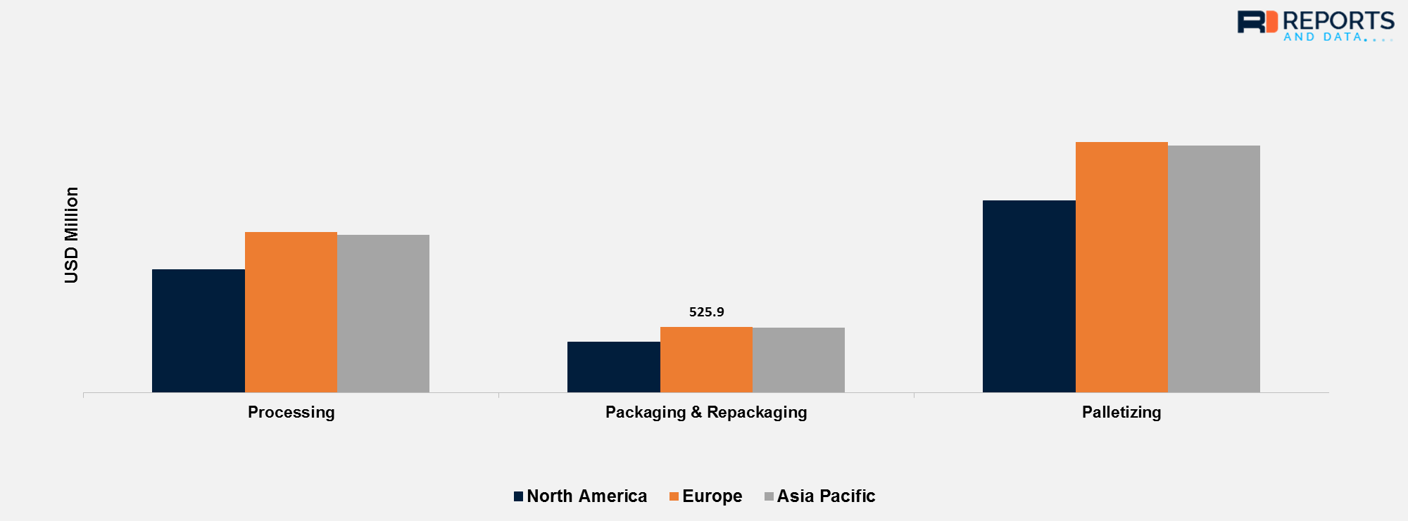 Food Automation Market Share & Size | Global Industry Forecast, 2026