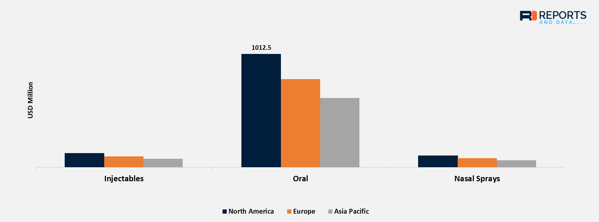 Migraine Drugs Market Size | Industry Forecast, 2026