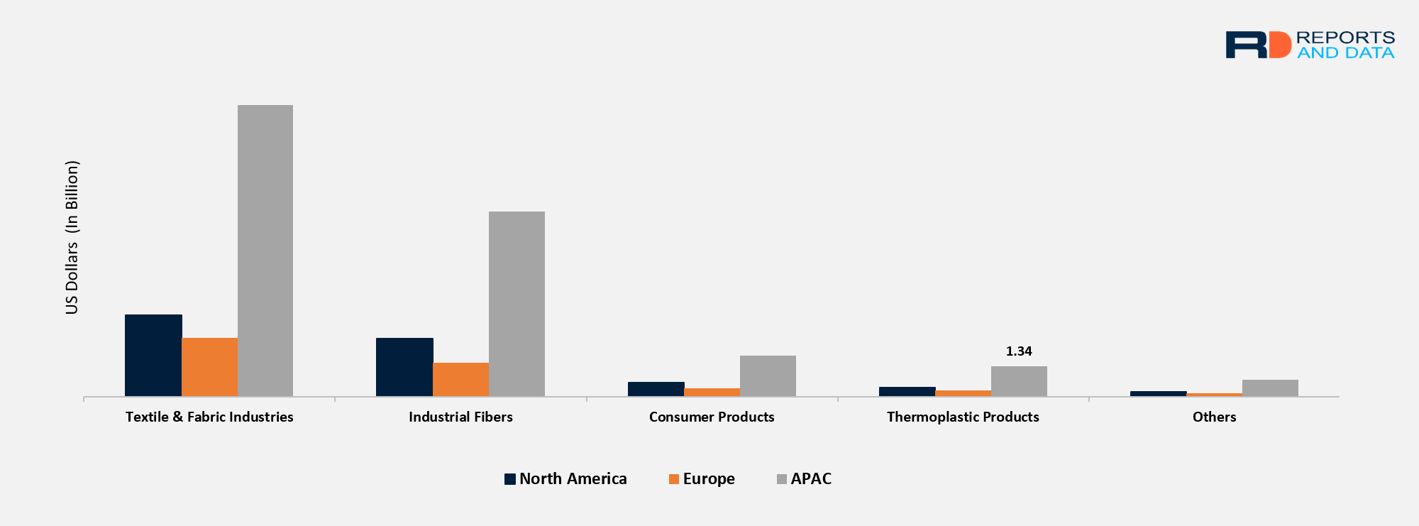 Nylon Fibers Market Size, Share | Industry Outlook [2020-2028]