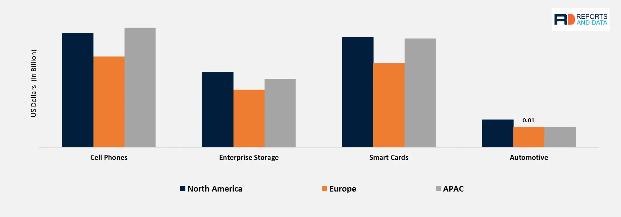 Phase Change Memory Market Share, Industry Report, 2019