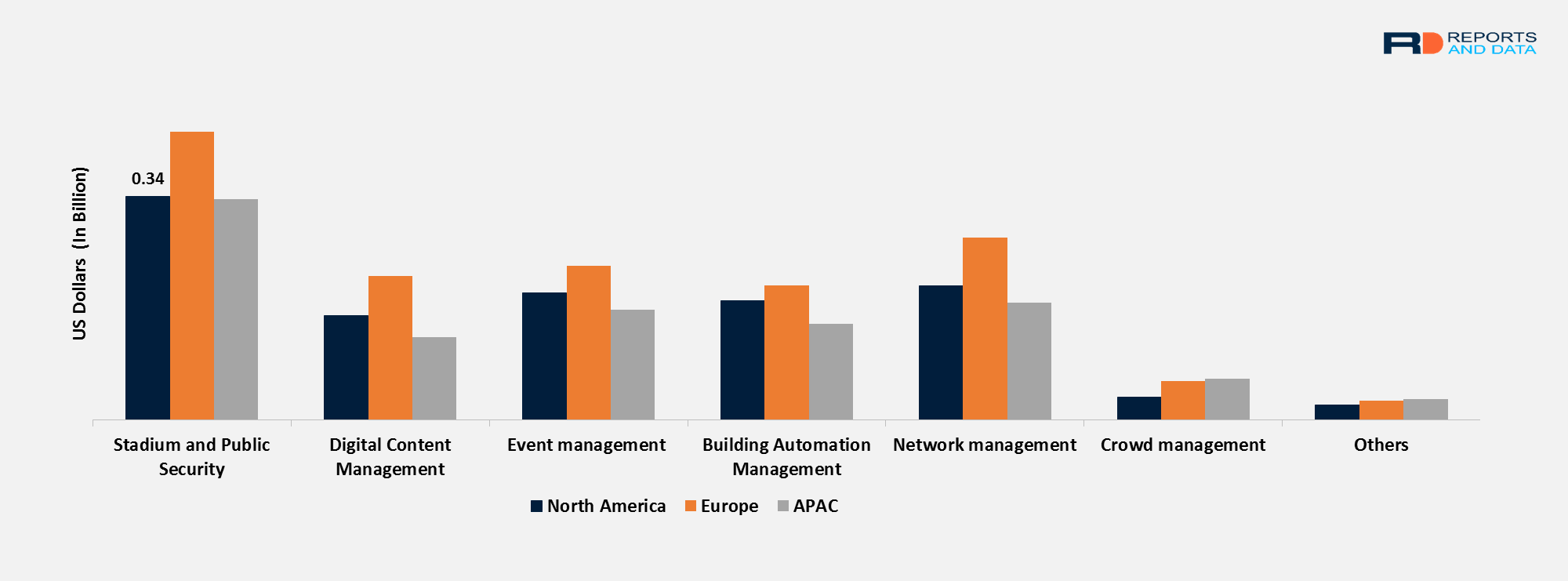 Smart Stadium Market Size & Share | Forecast, 2019-2026