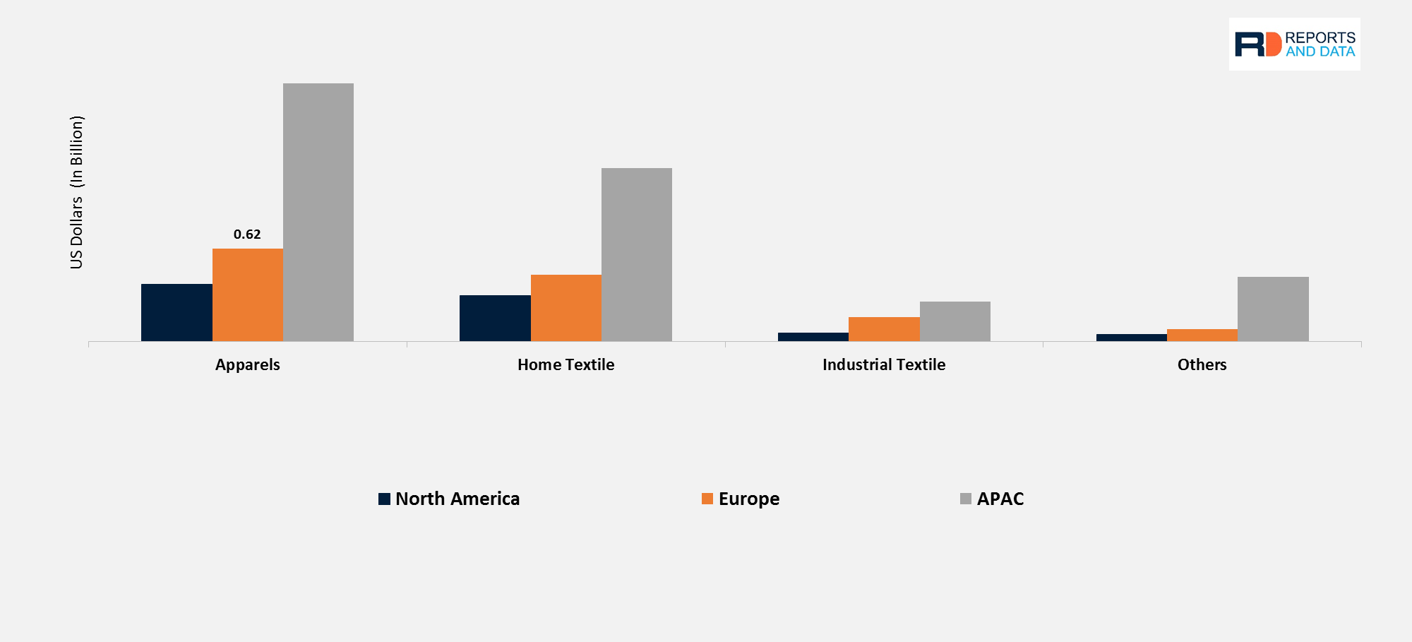 Textile Dyes Market Analysis - Global Industry Forecast, 2026