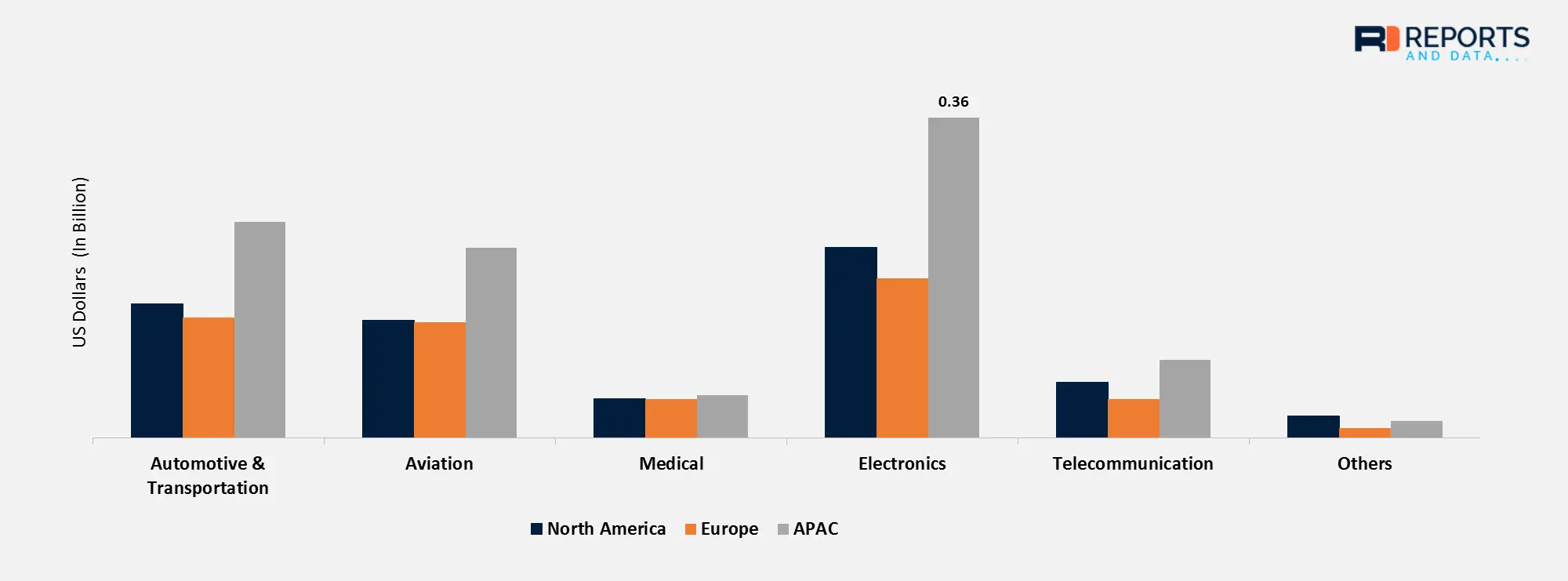 Ultra-Low Alpha Metal Market Share | Global Industry Analysis, 2028