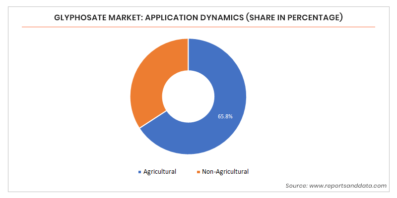 Glyphosate Market Size, Share | Growth & Demand, [2017-2027]