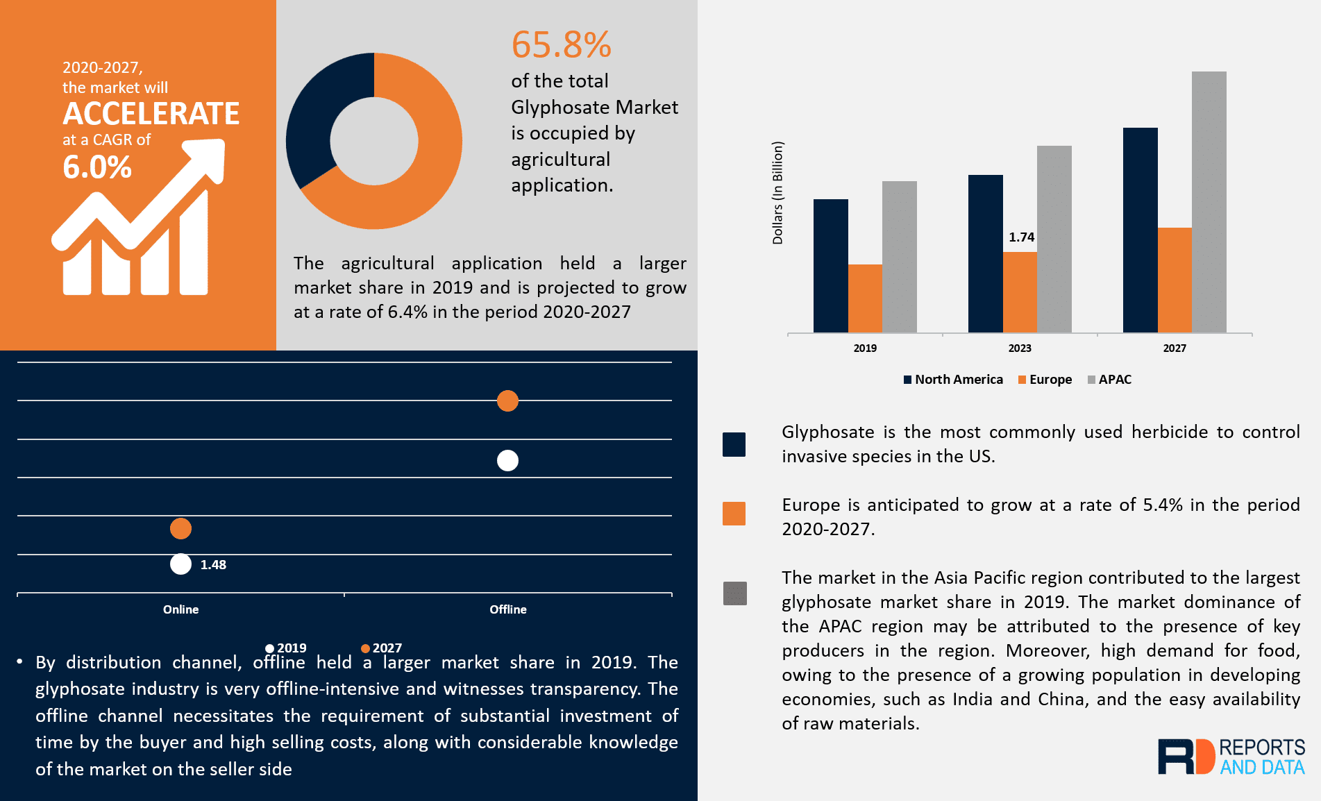 Glyphosate Market Size, Share | Growth & Demand, [2017-2027]