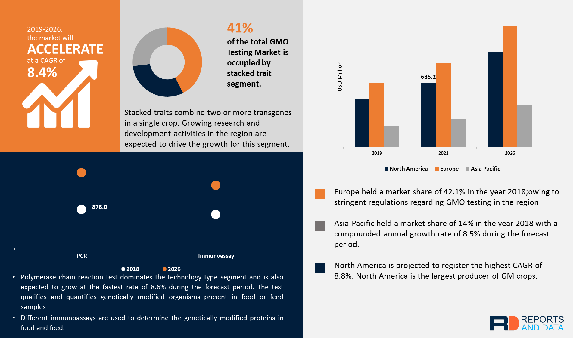 GMO Testing Market Growth | Global Industry Analysis, 2019-2026