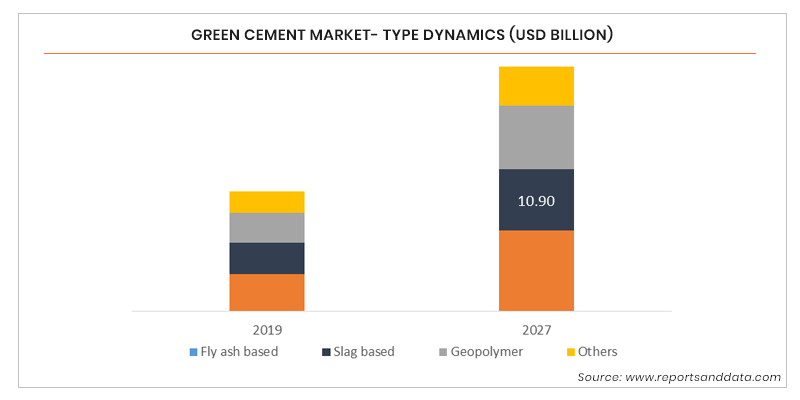 Green Cement Market Size, Growth | Industry Statistics (2020-2028)