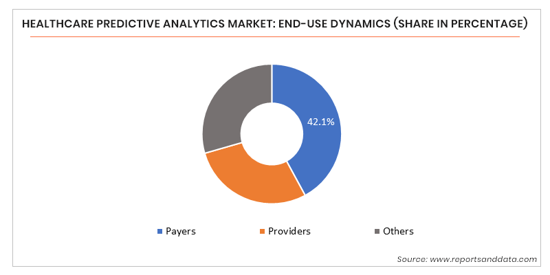 Healthcare Predictive Analytics Market | Size & Trends