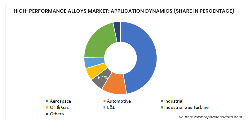 High-Performance Alloys Market Share & Analysis, (2020-2027)