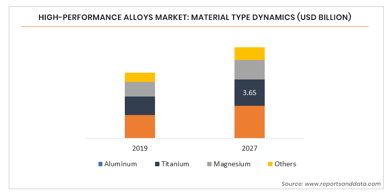 High-Performance Alloys Market Share & Analysis, (2020-2027)