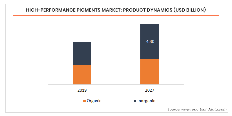 High-Performance Pigments Market | Industry Analysis, 2020-2027