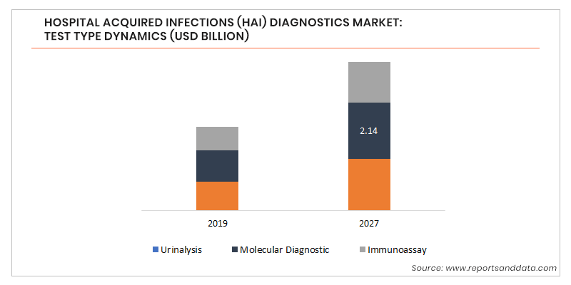 Hospital Acquired Infections (HAI) Diagnostics Market [2020-2027]