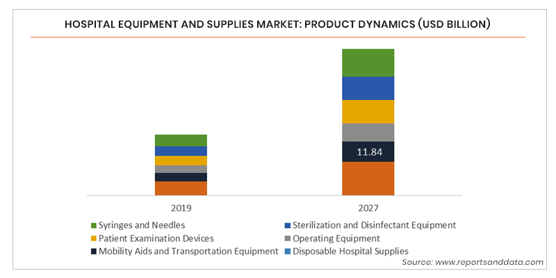 Hospital Equipment and Supplies Market Size & Industry Overview