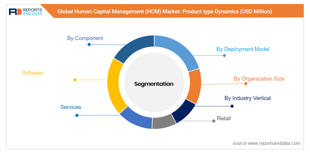 Human Capital Management Market | Size Share & Analysis
