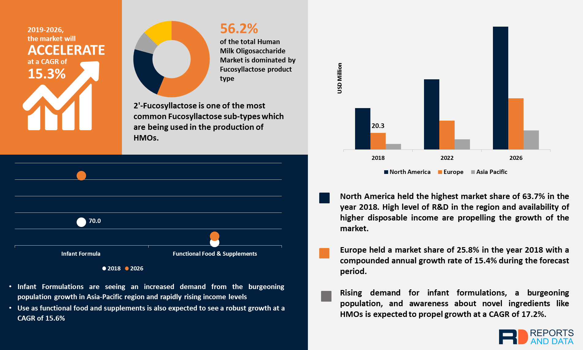 Human Milk Oligosaccharides (HMO) Market Growth, 2019-2026