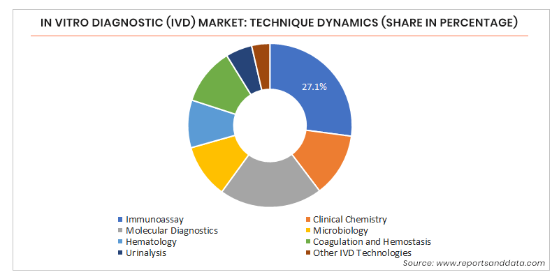 In-Vitro Diagnostics (IVD) Market Size, Share & Growth, 2020-2027
