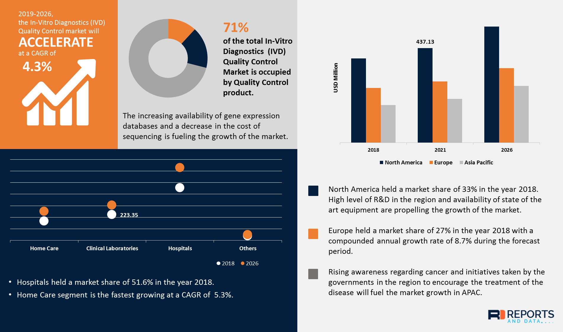 In-Vitro Diagnostics Quality Control Market Trends & Forecasts To 2026