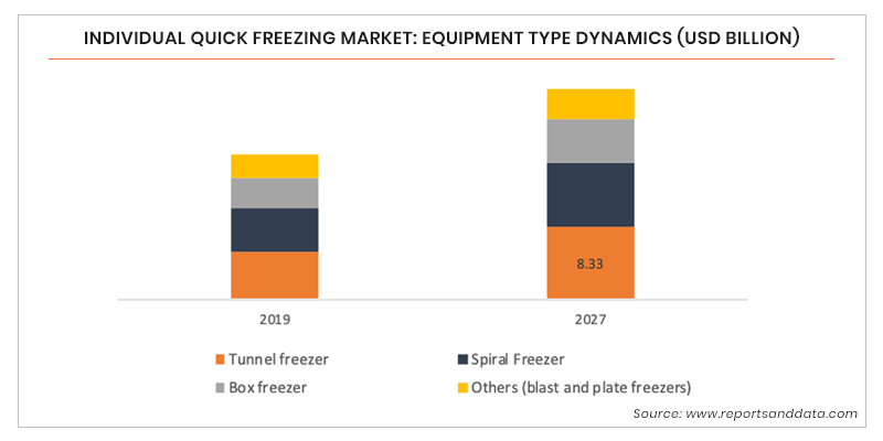 Individual Quick Freezing (IQF) Market Share | Analysis, 2020-2027
