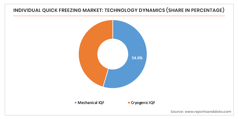 Individual Quick Freezing (IQF) Market Share | Analysis, 2020-2027