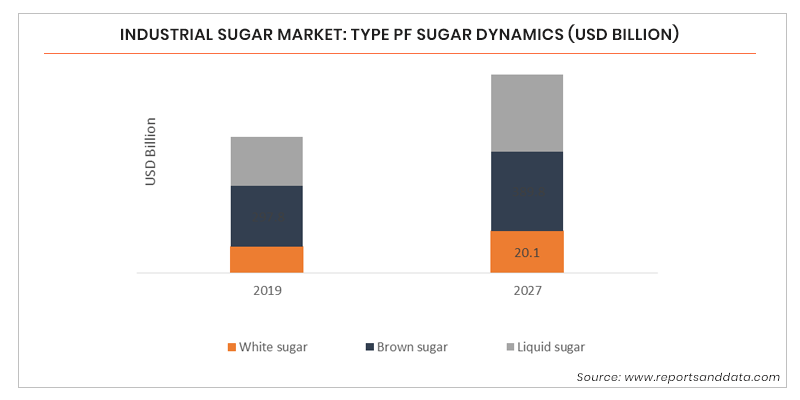Industrial Sugar Market Size, Share & Trends, 2020-2027