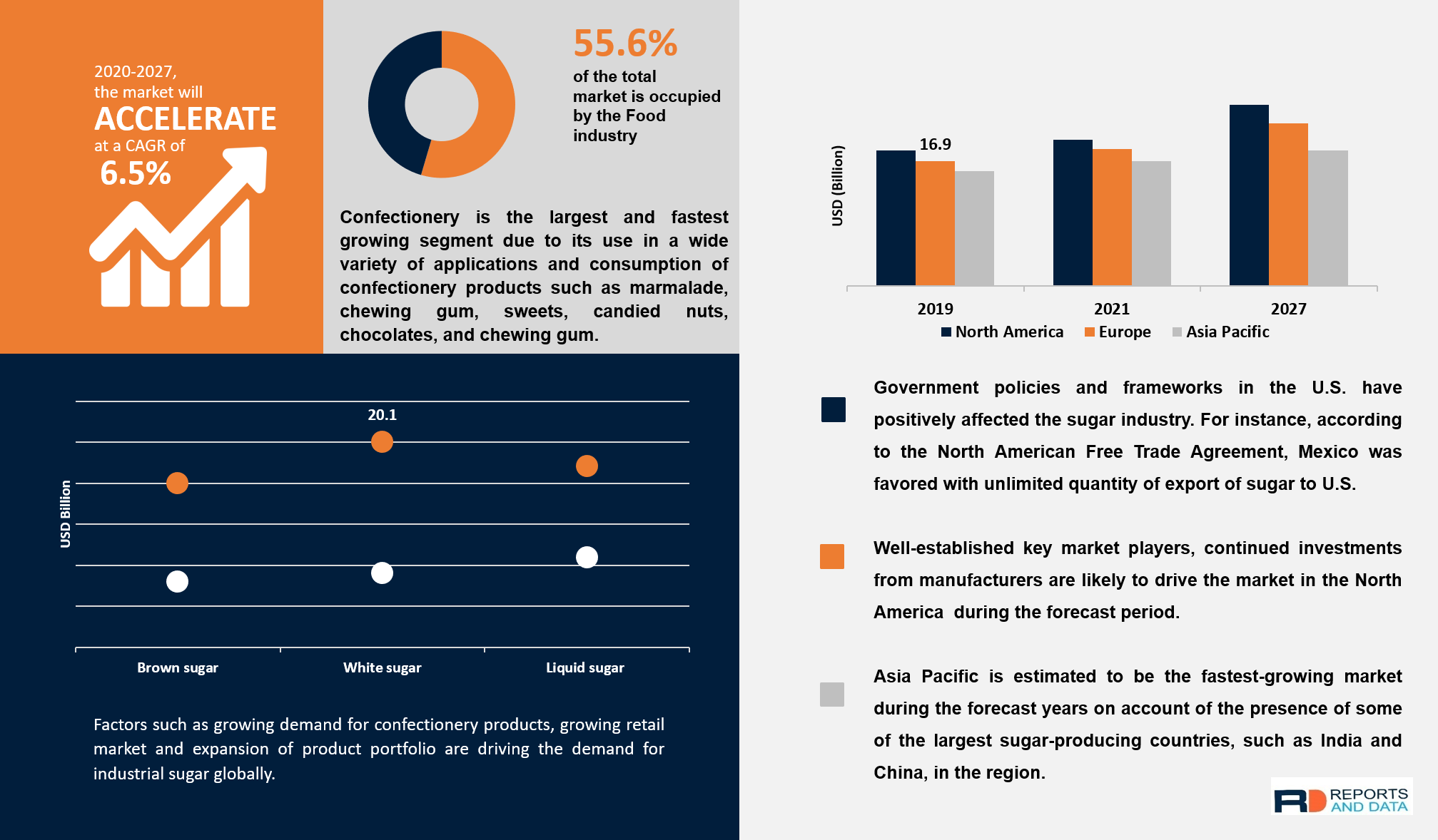 Industrial Sugar Market Size, Share & Trends, 2020-2027
