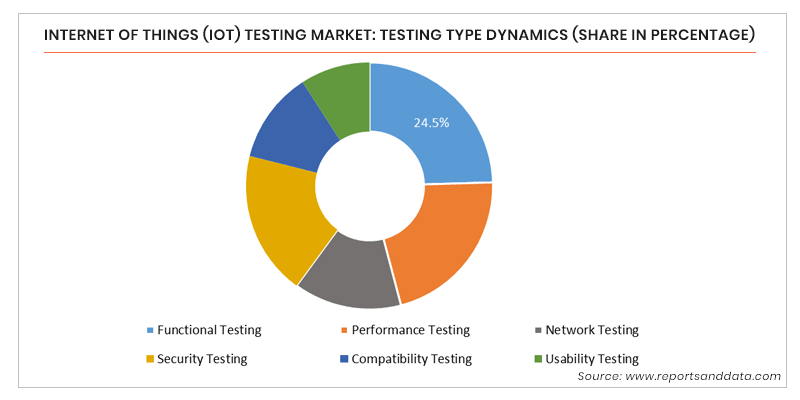 Internet of Things (IoT) Testing Market Size & Share, 2020-2028