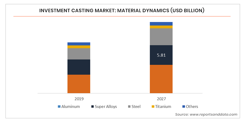 Investment Casting Market | Size, Share | Growth, 2020-2027