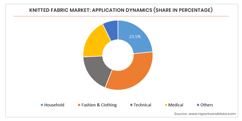 Knitted Fabric Market Size, Share & Global Analysis [2017-2027]