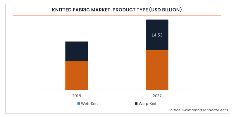 Knitted Fabric Market Size, Share & Global Analysis [2017-2027]