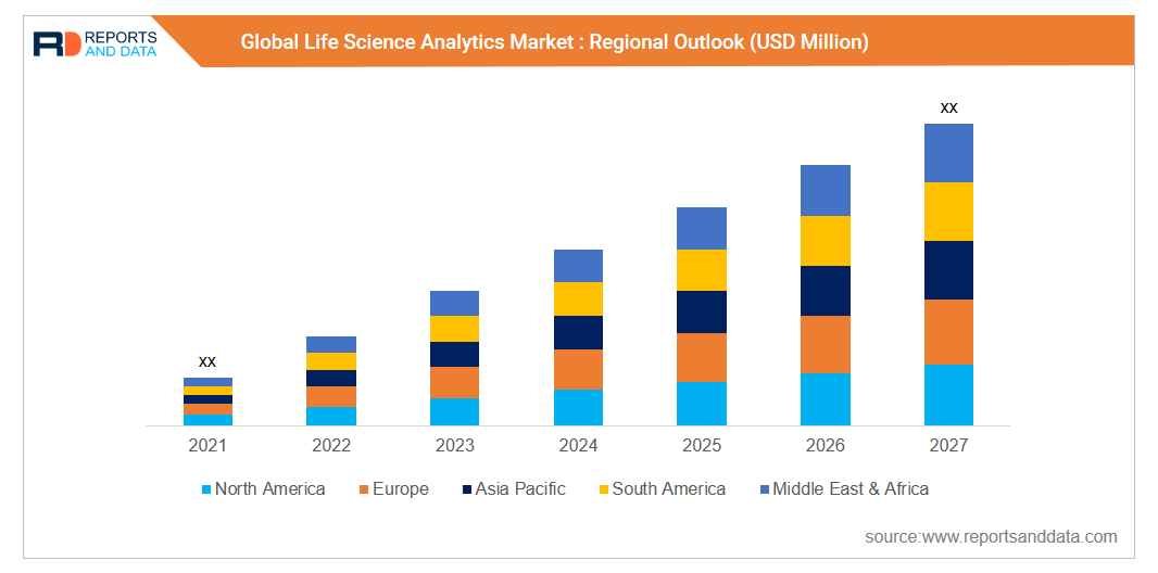 Life Science Analytics Market Size & Share | Industry Outlook