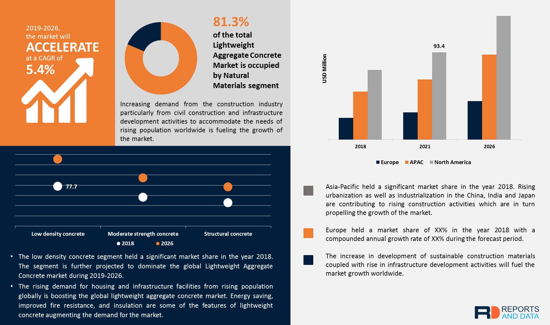 Lightweight Aggregate Concrete Market Share, 2019-2026