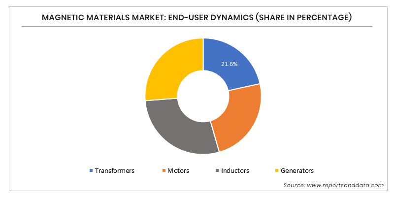 Magnetic Materials Market Analysis, 2020-2027 | Global Report