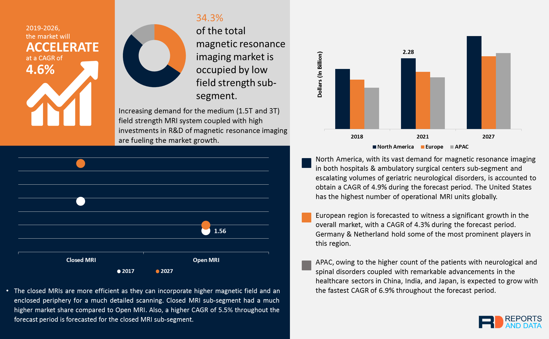 Magnetic Resonance Imaging (MRI) Market | Growth & Analysis