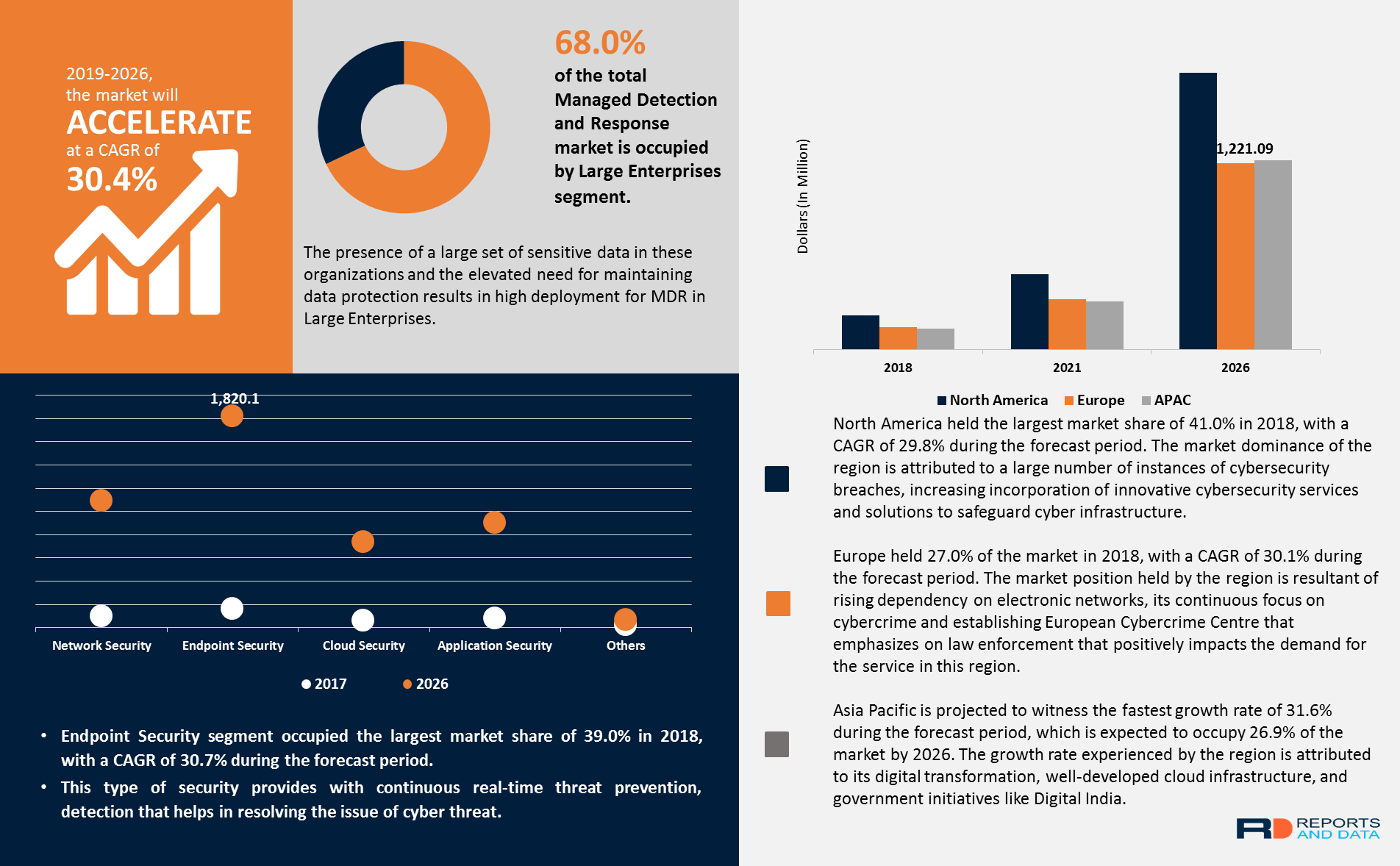 Managed Detection and Response (MDR) Market, 2019-2026