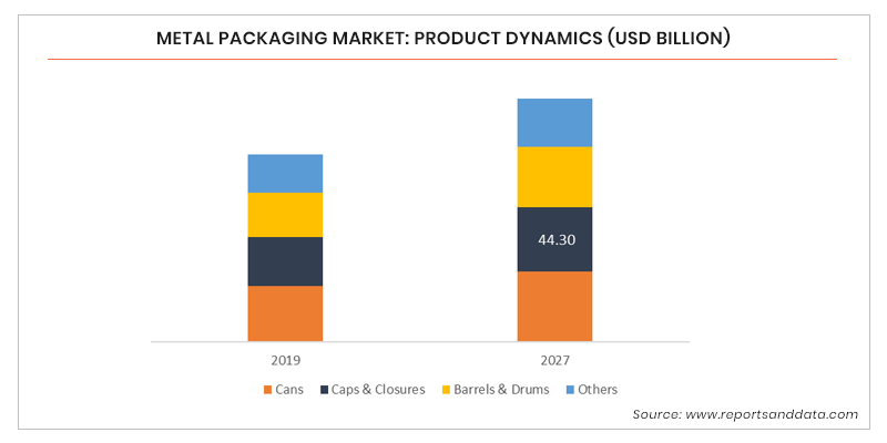 Metal Packaging Market Share, Size & Analysis, 2020-2027
