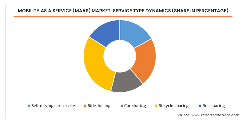 Mobility As A Service (MaaS) Market Size, Forecast & Industry Statistics